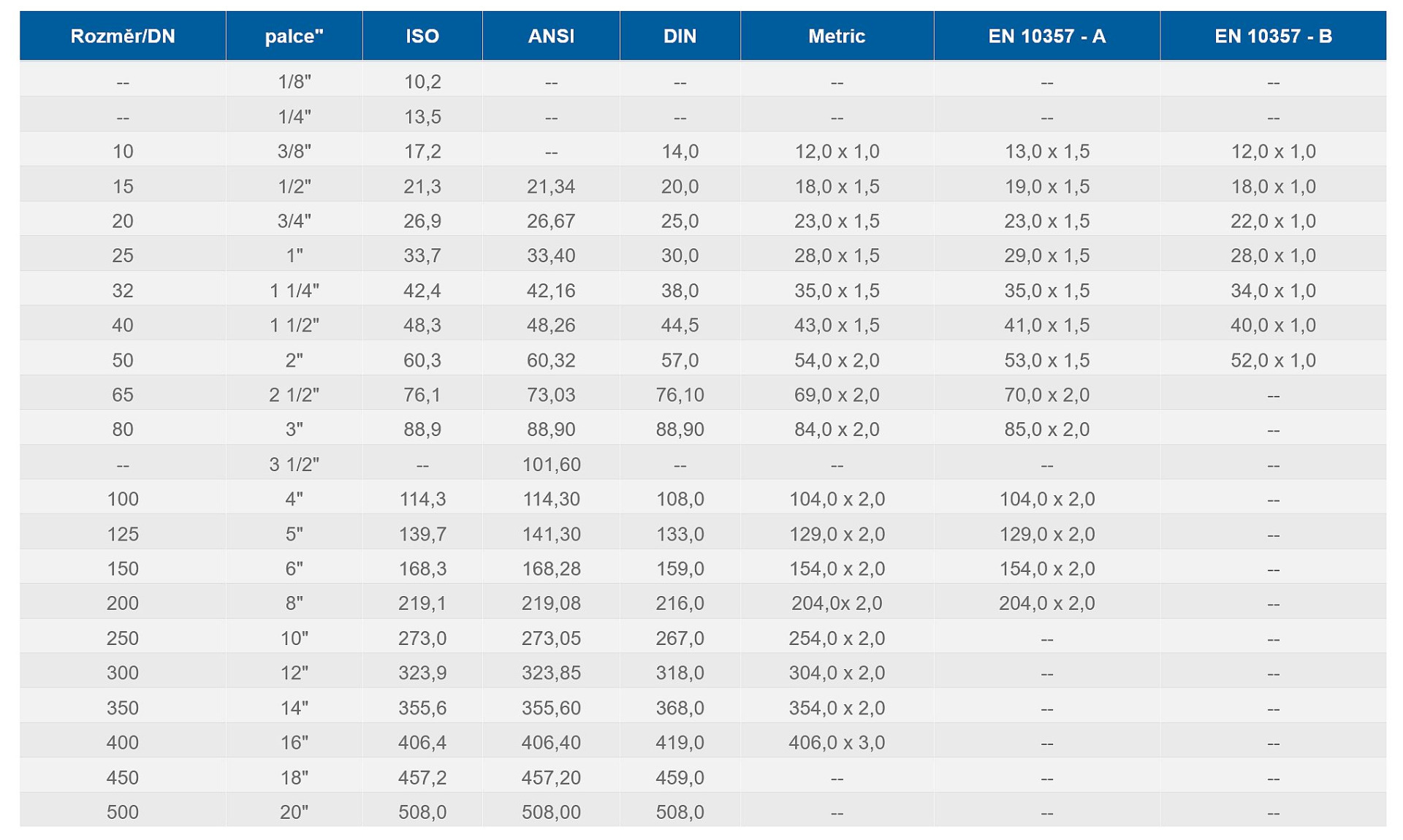 DN - průměry potrubí :: Inproweld